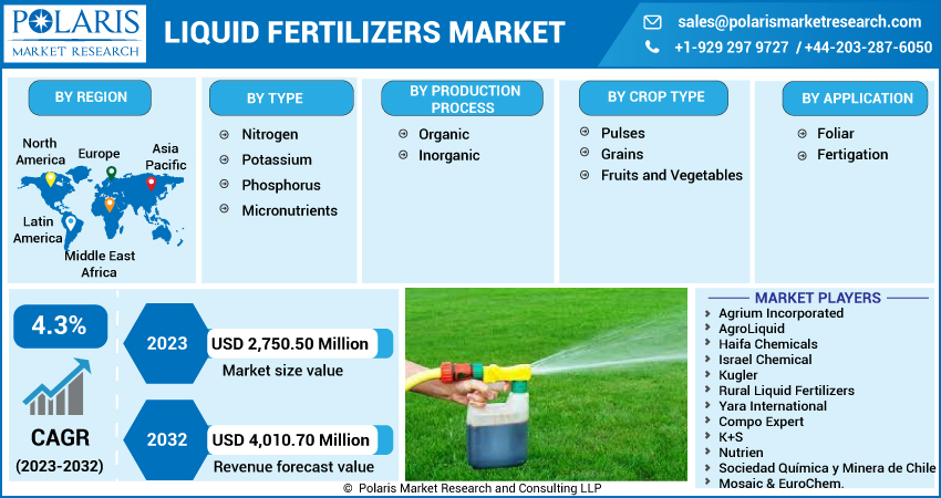Liquid Fertilizers Market Size, Share Global Analysis Report, 2024-2032